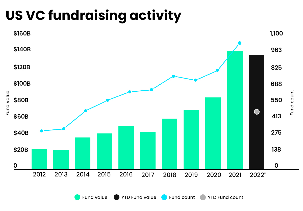 Venture capital: fundraising ultrapassa recorde de 2021 | Trace Finance